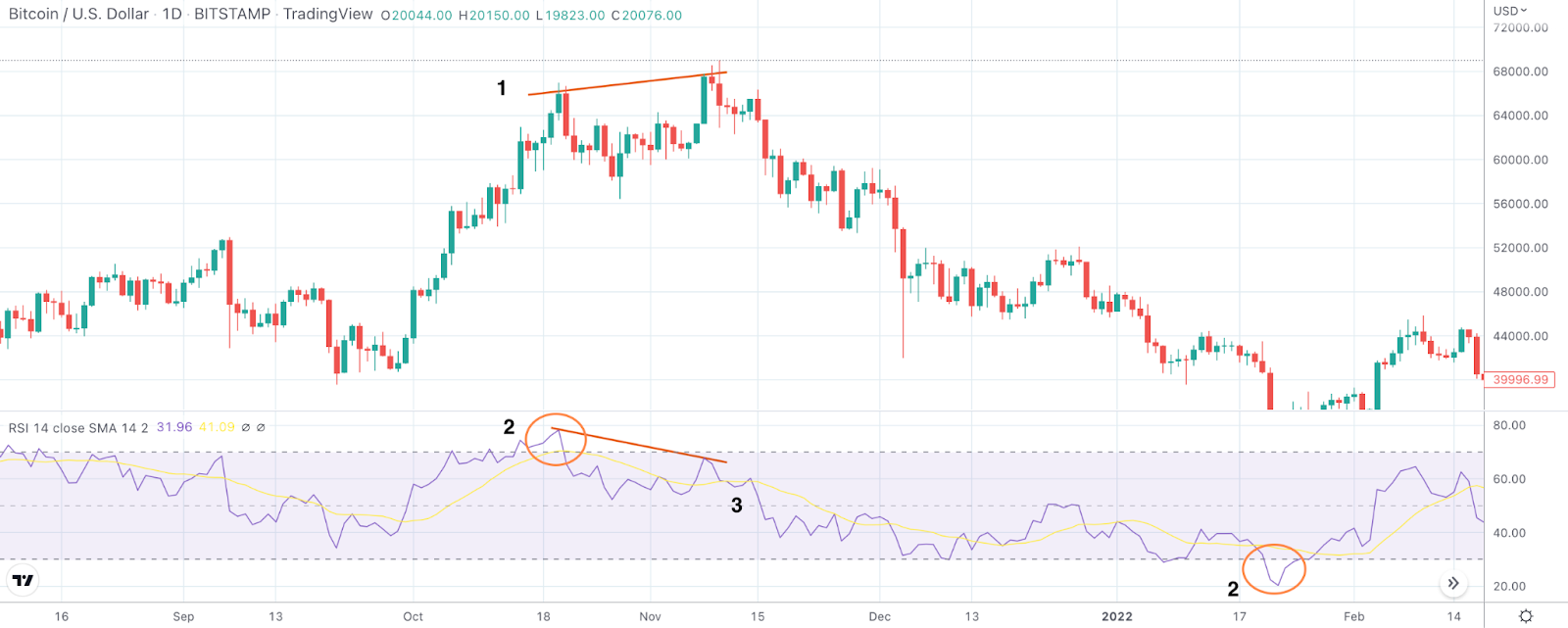 A comprehensive guide on effective trading with indicators
