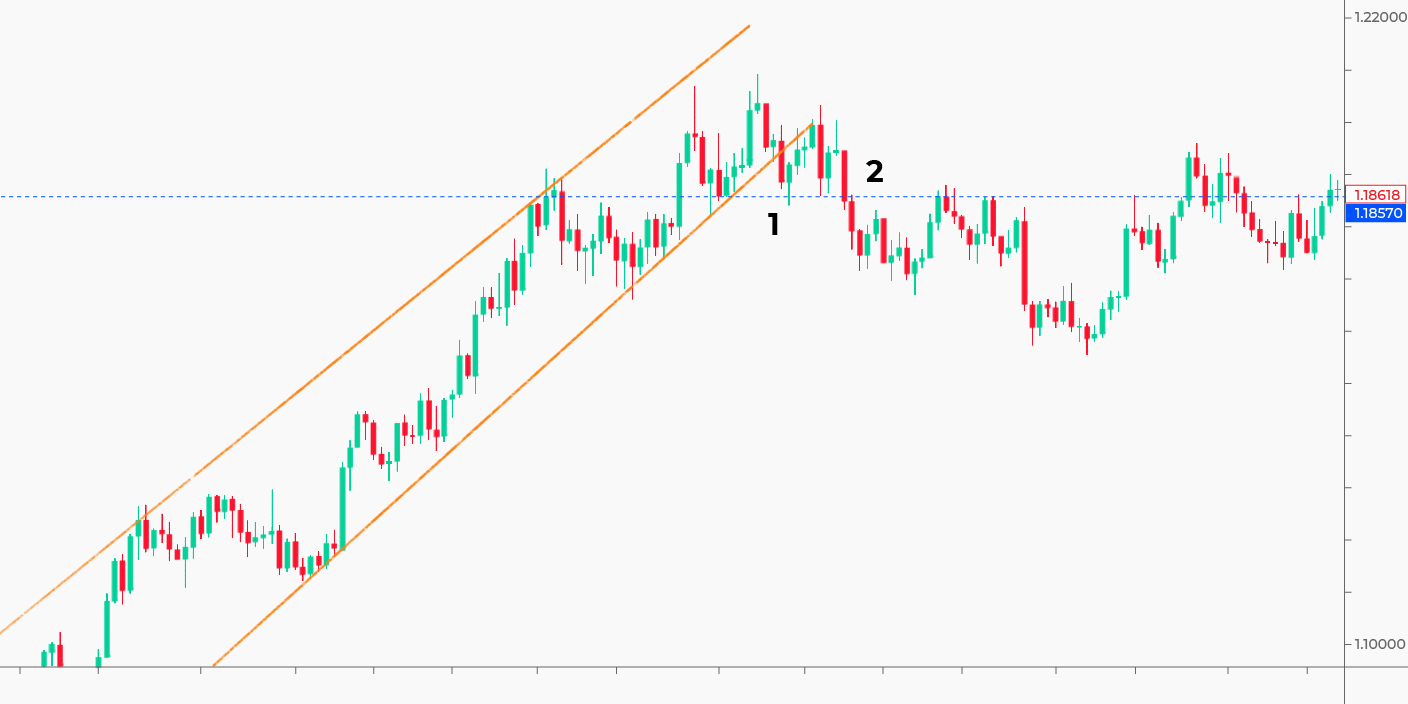 A comprehensive guide on how to determine if a trend is ending