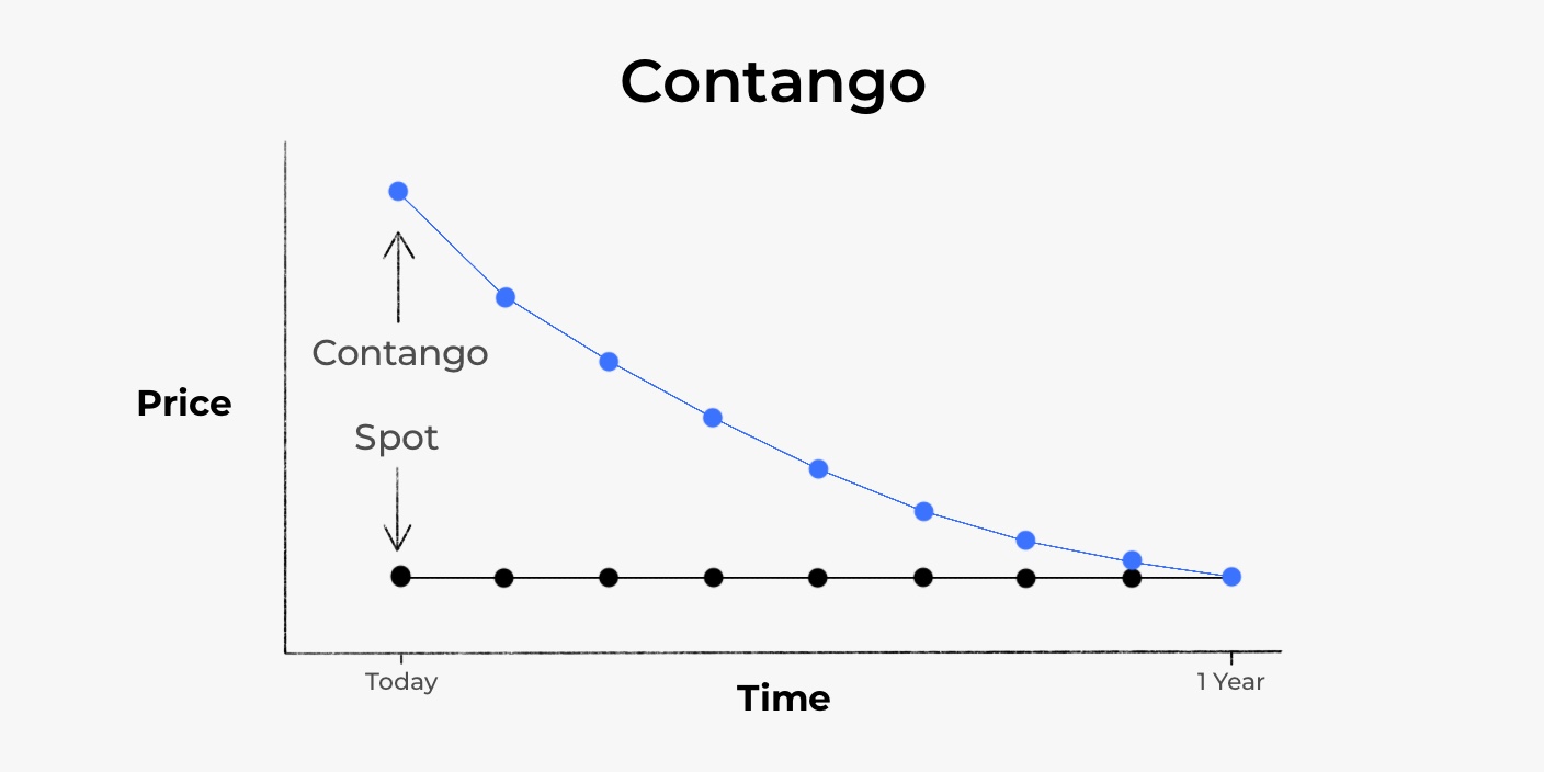 What is Contango and Backwardation strategy?