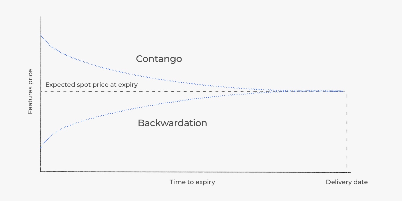 What is Contango and Backwardation strategy?