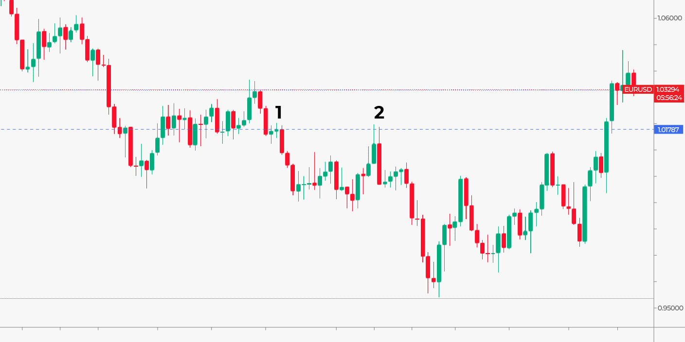 How to set a perfect stop-loss level: master your skills