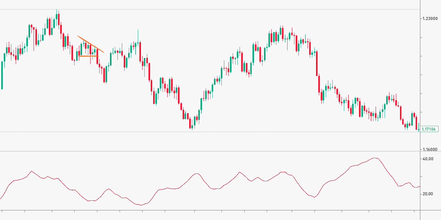 How to forecast a price direction with momentum indicators?