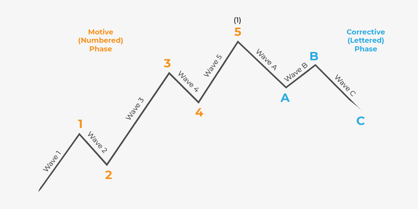 Elliott Wave Principle: how to find waves in price charts