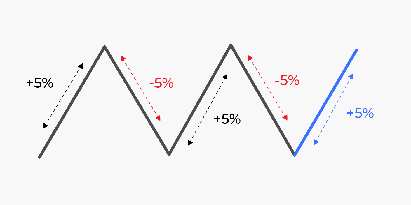 How does zigzag indicators work