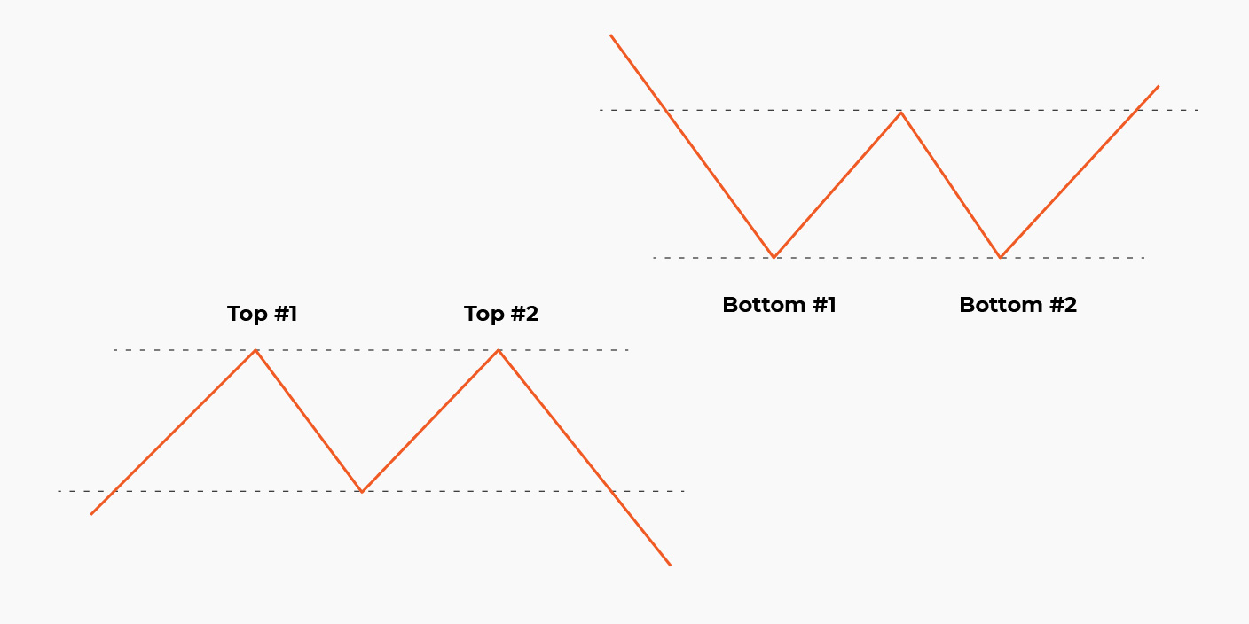 Technical analysis in FTT: charts and indicators for smart trading ...